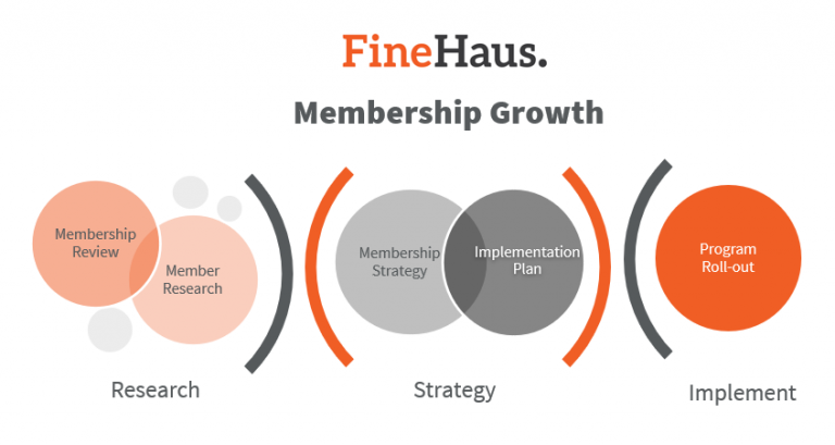 Membership Growth Strategies - FineHaus